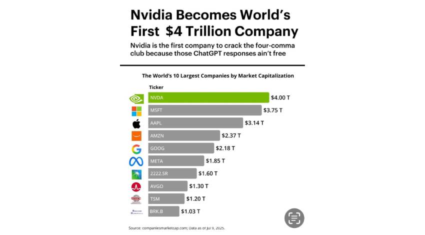 NVIDIA Crosses $4 Trillion Market Cap, Becomes World's Most Valuable ...