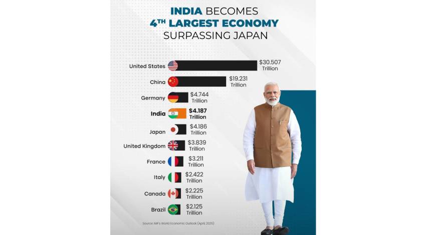 India Becomes the World’s 4th Largest Economy – What’s Next for CXOs as ...